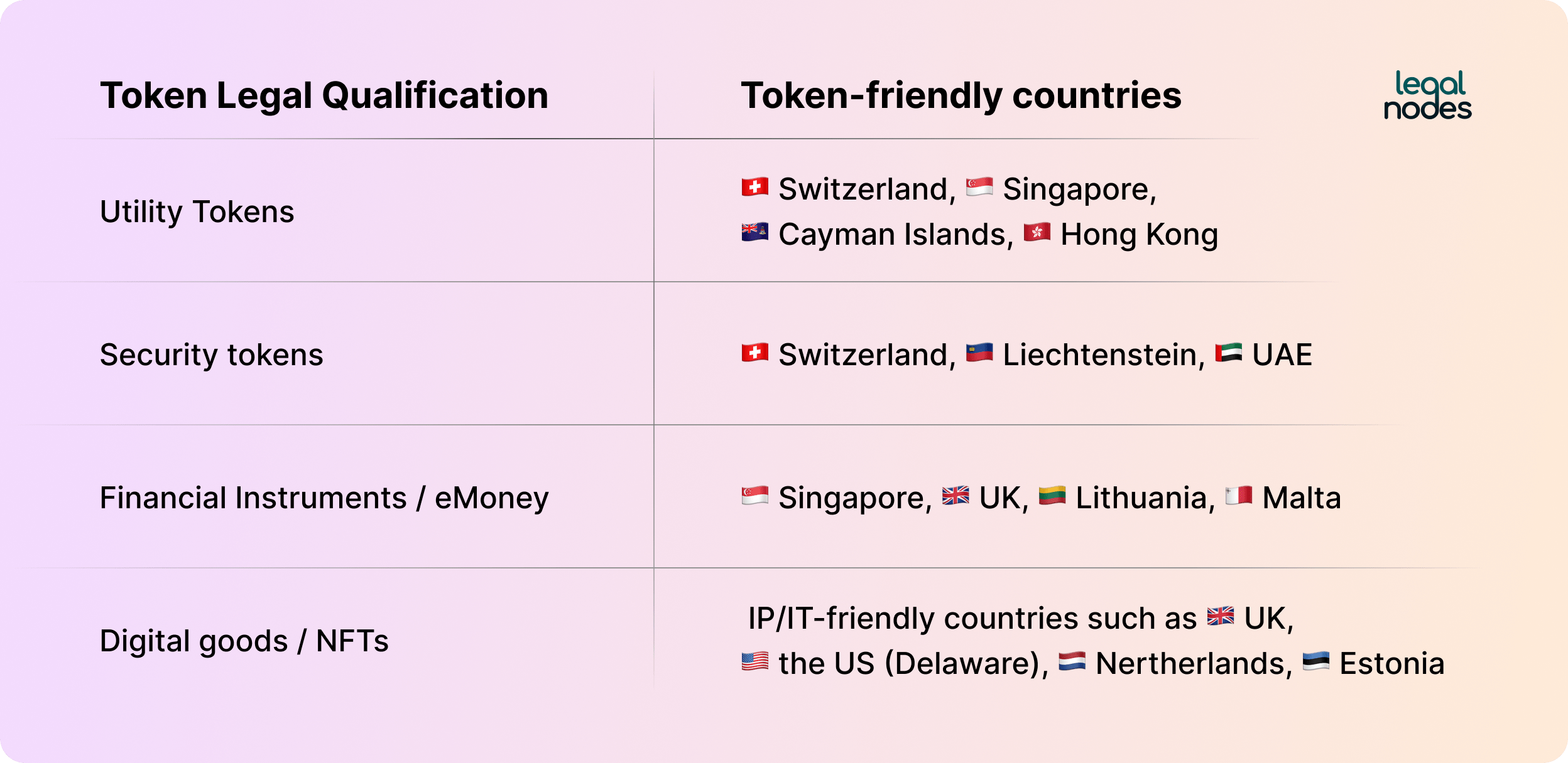 Token Types, Their Legal Status, and Choosing the Best Jurisdiction For Token Issuance